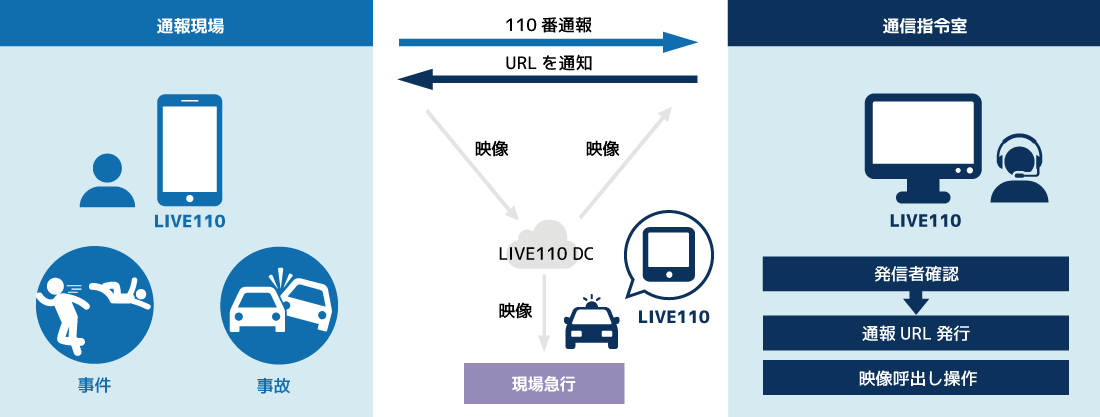 Live110 映像通報システム | 製品・サービス | 株式会社ドーン | 地理情報システム(GIS）
